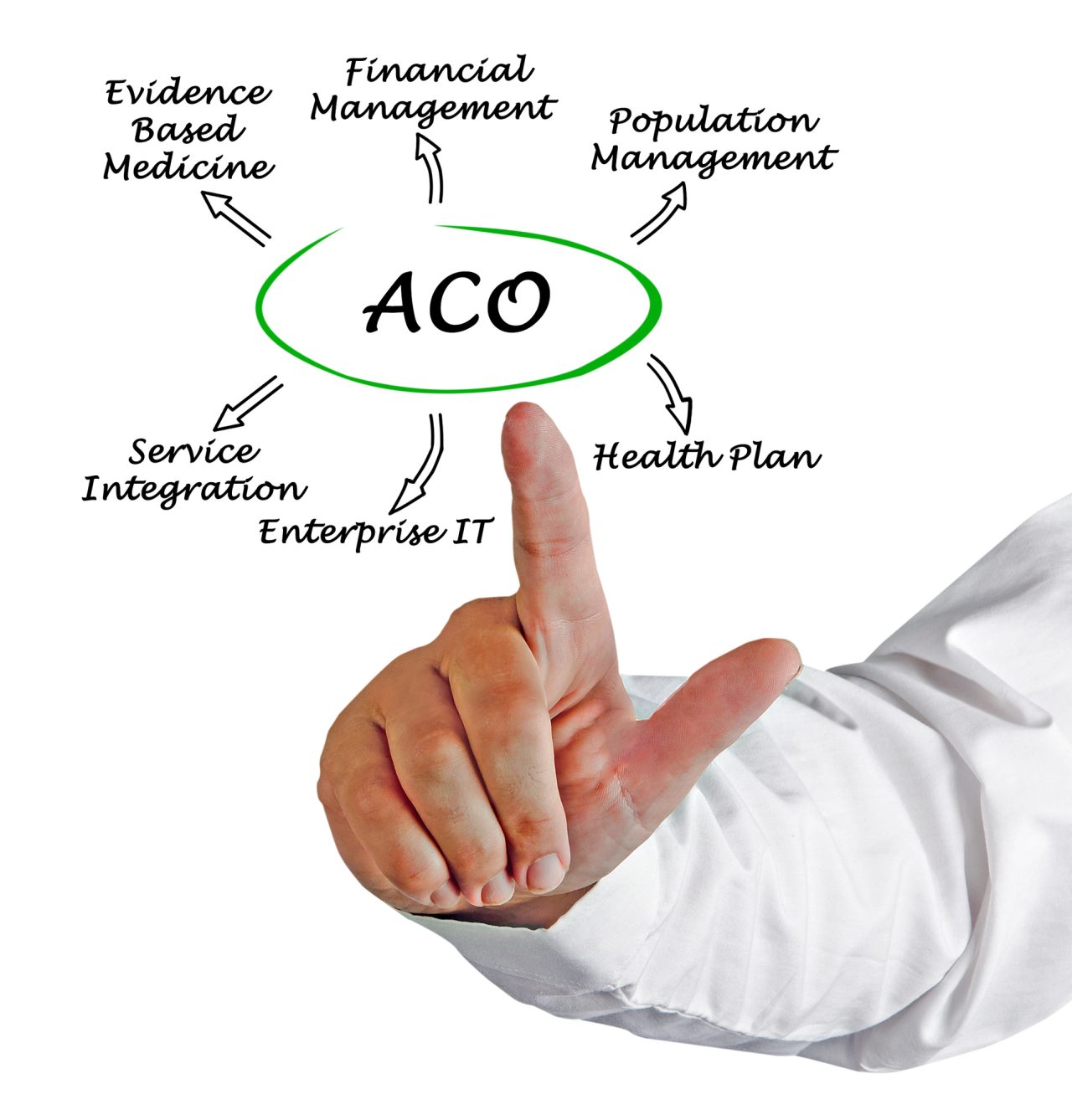 What is the ACO Model in Healthcare? | Life Span Care Management, LLC